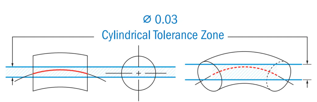 Gauging / Measurement: