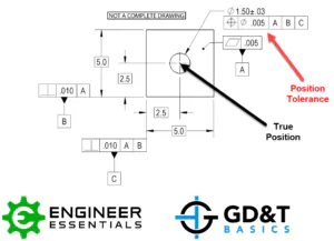 True Position – Position Tolerance nce