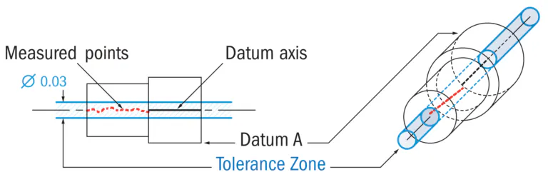 Gauging / Measurement: