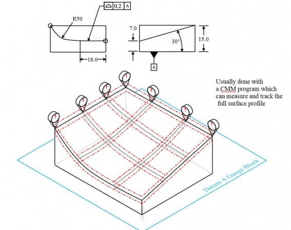 If you have a curved surface and want to ensure that every point falls ...