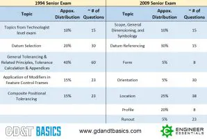 ASME GD&T Exam Certification | GD&T Basics