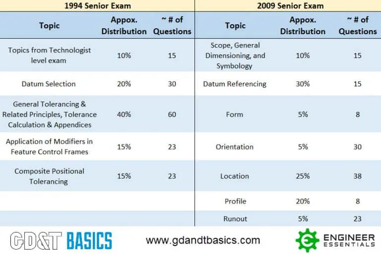 ASME GD&T Exam Certification | GD&T Basics