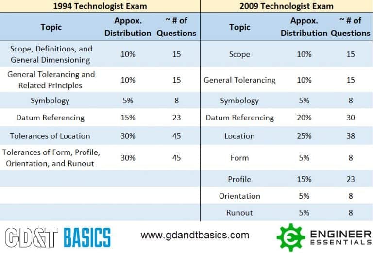 ASME GD&T Exam Certification | GD&T Basics