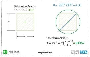 Advantages of GD&T vs. Coordinate Tolerancing | GD&T Basics