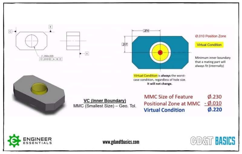 Design for Manufacturability | GD&T Basics