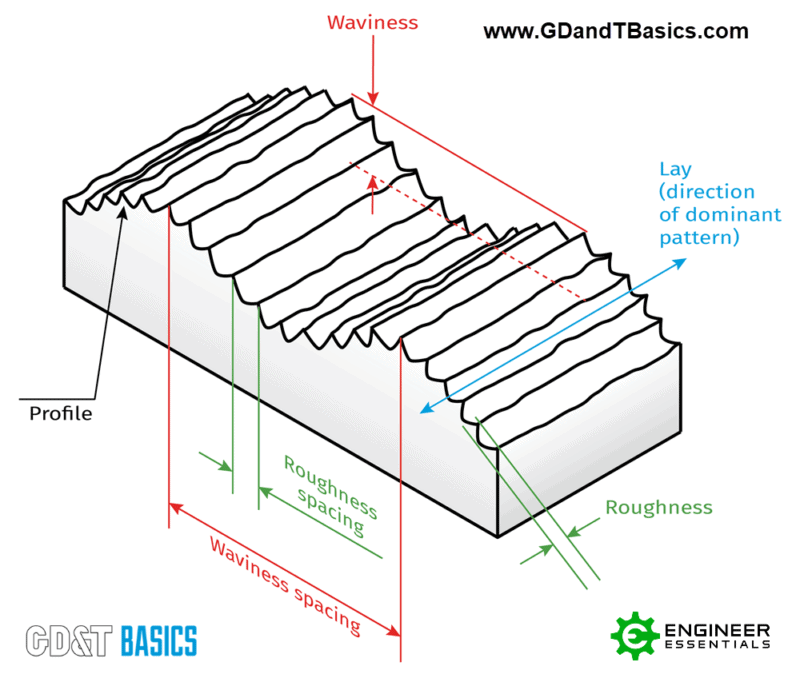 The Basics of Surface Finish | GD&T Basics