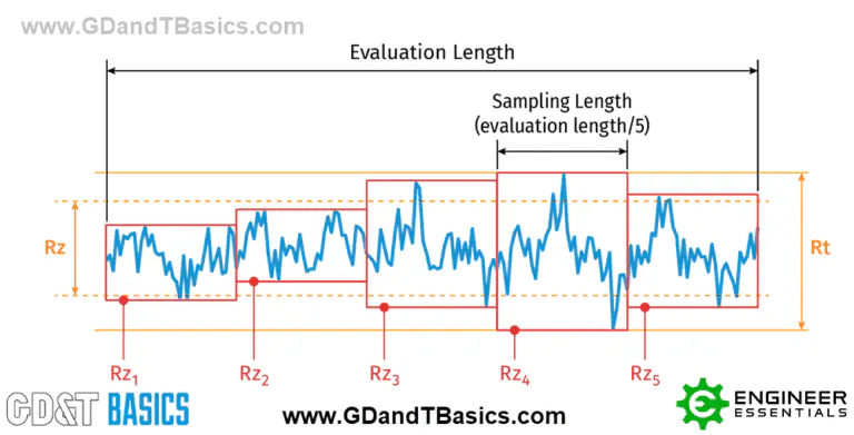 The Basics of Surface Finish | GD&T Basics