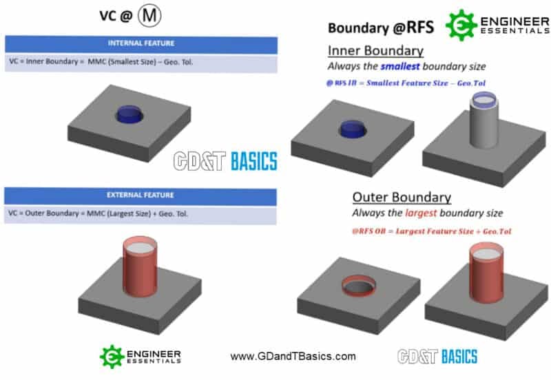 Virtual Condition – Does it apply at RFS? | GD&T Basics