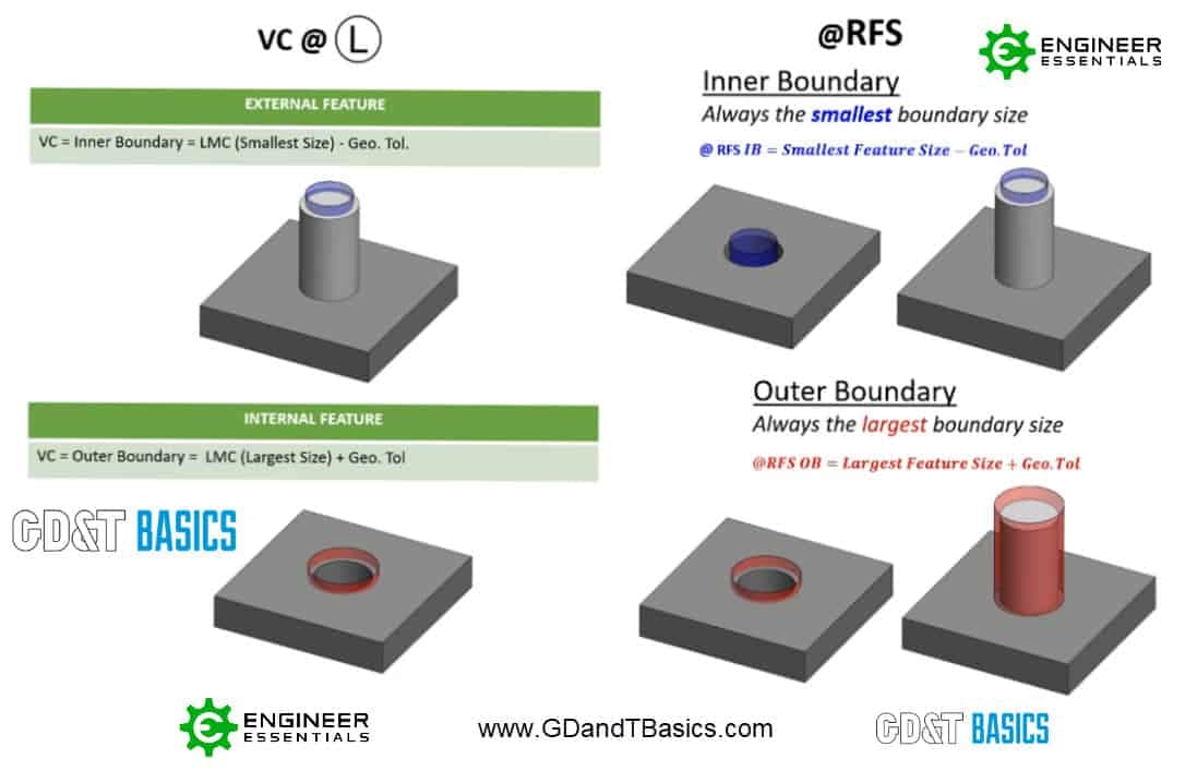 Virtual Condition – Does it apply at RFS? | GD&T Basics