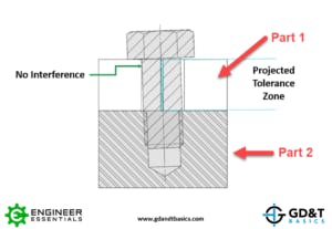 Applying and Interpreting the Projected Tolerance Zone Symbol: