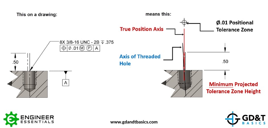 Applying and Interpreting the Projected Tolerance Zone Symbol: