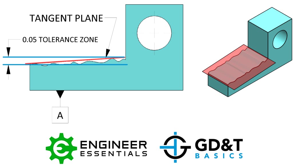 Applying the Tangent Plane Symbol: