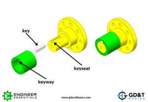 Keyseats and Keyways | GD&T Basics