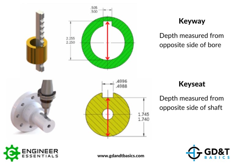 Keyseats and Keyways | GD&T Basics