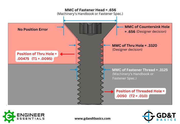 Applying Position Tolerances to Countersunk Fixed Fastener Assembly ...