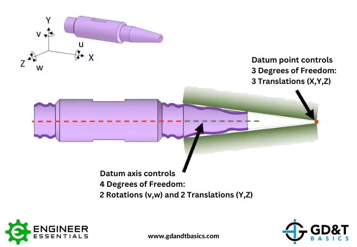 Common GD&T Student Questions: A Single Point as a Secondary Datum | GD ...