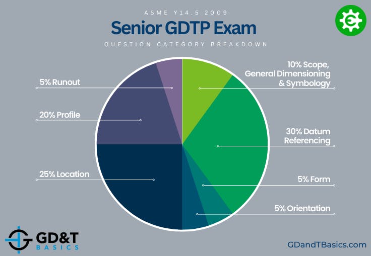 Technologist vs. Senior-Level GDTP Exam – Our Experience | GD&T Basics