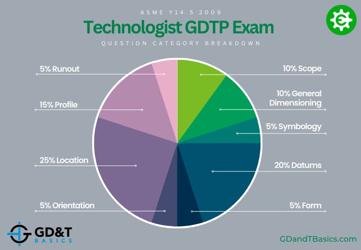 Technologist vs. Senior-Level GDTP Exam – Our Experience | GD&T Basics
