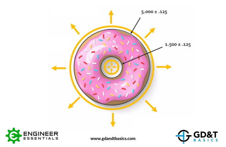 Understanding Maximum Material Condition | GD&T Basics
