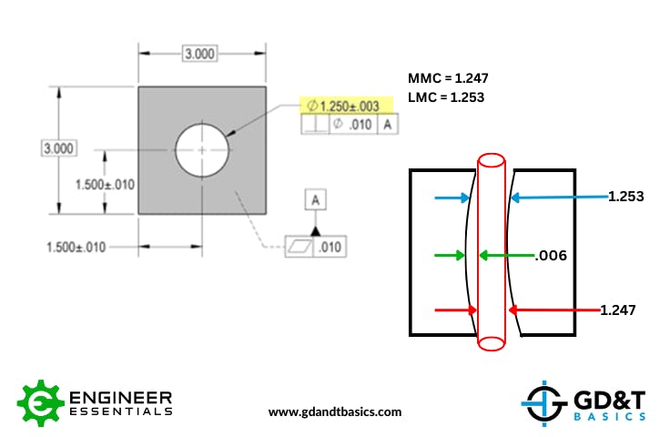 Designing to MMC and LMC | GD&T Basics