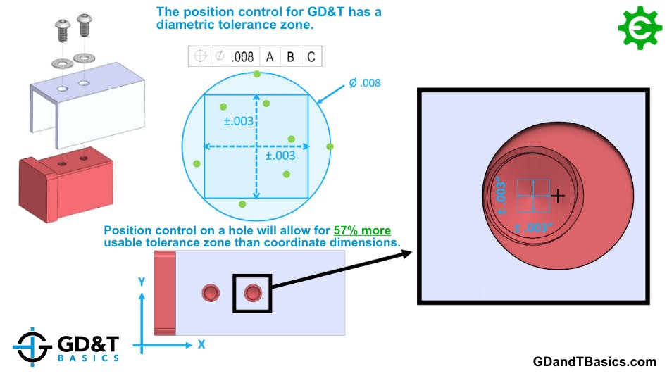 Position vs Coordinate Dimensions | GD&T Basics