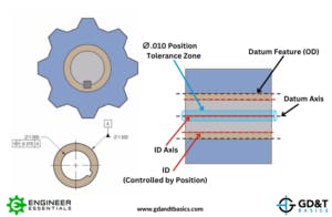 Inner or Outer Diameter as Datum Feature | GD&T Basics
