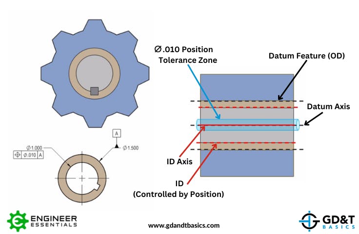 Inner or Outer Diameter as Datum Feature | GD&T Basics