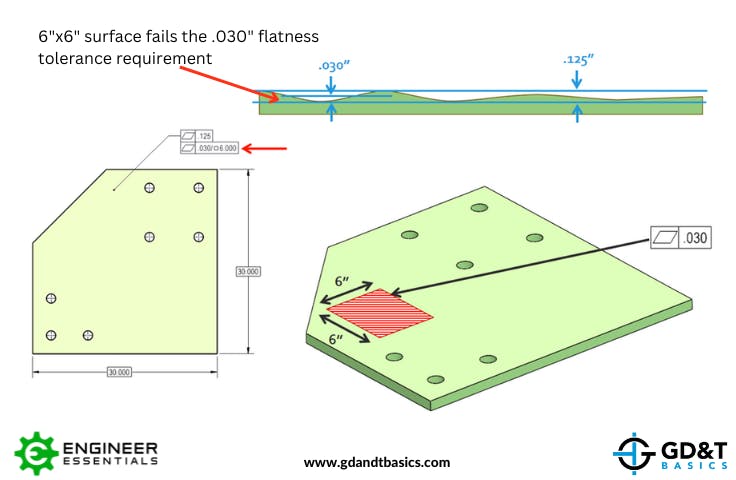 Flatness on a Per Unit Basis | GD&T Basics