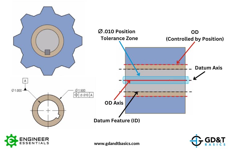 Inner or Outer Diameter as Datum Feature | GD&T Basics