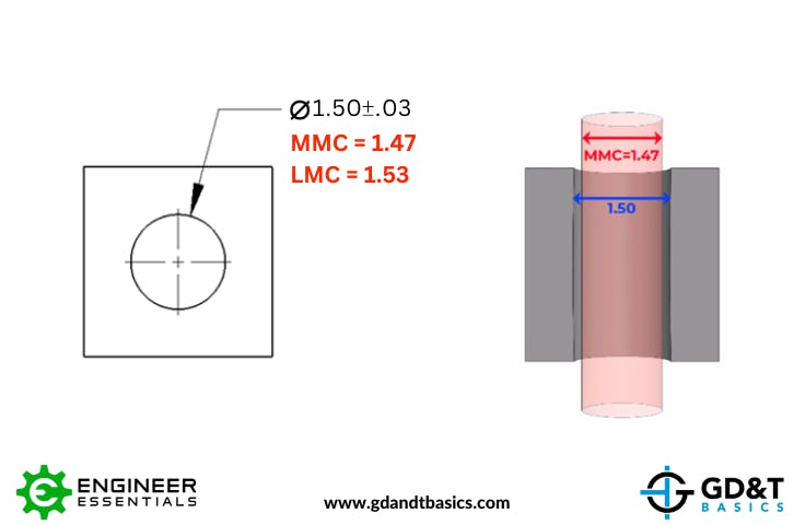 Go/No-Go Gaging and Rule #1 | GD&T Basics