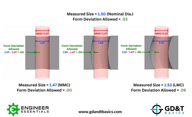 Go/No-Go Gaging and Rule #1 | GD&T Basics