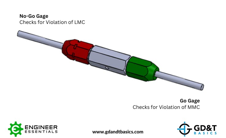 Go/No-Go Gaging and Rule #1 | GD&T Basics