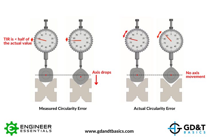 Measuring Runout and Circularity with V-Blocks | GD&T Basics