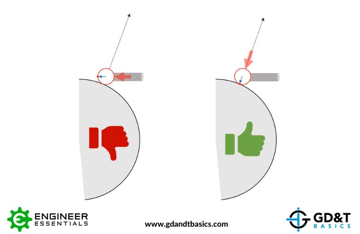 Profile Inspection: Vectors in CMM Measurement | GD&T Basics