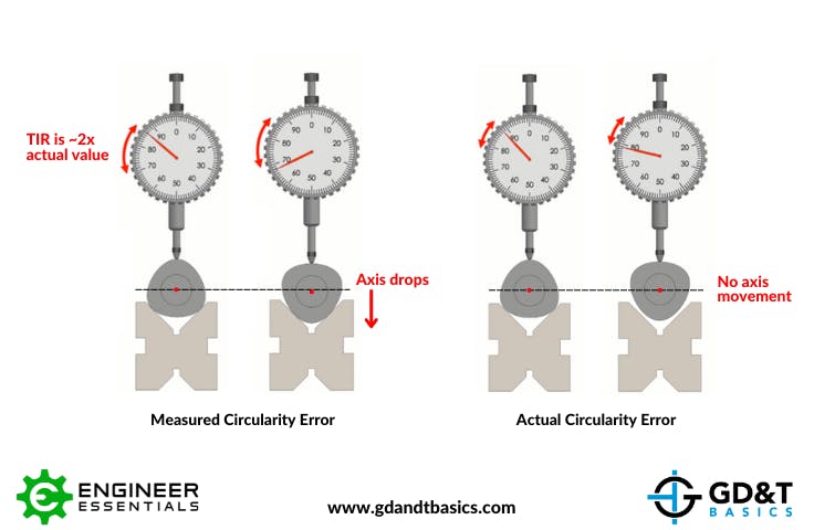 Measuring Runout and Circularity with V-Blocks | GD&T Basics