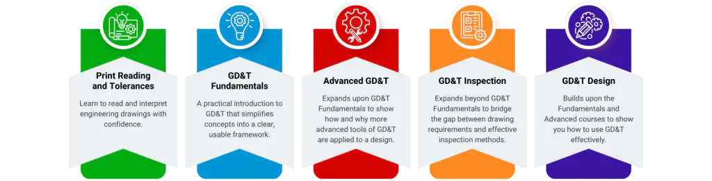 GD&T Design Course Hub | GD&T Basics